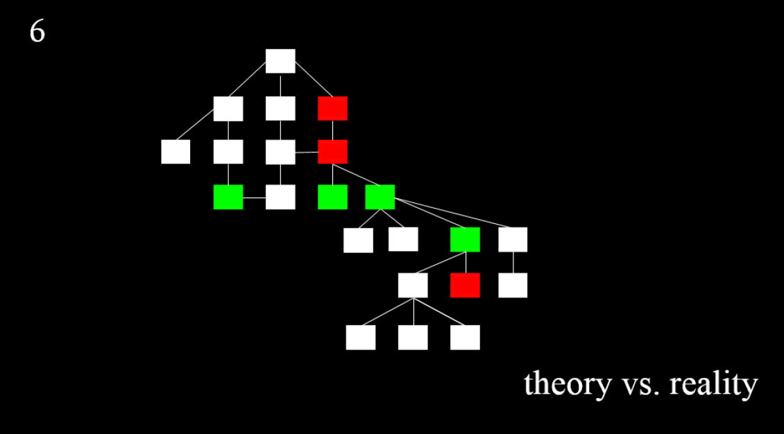 Theory of Change: 7 principles for a good Theory of Change - Results Lab