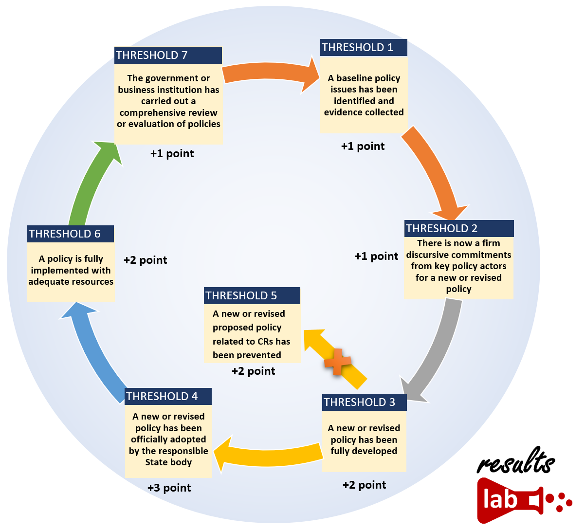 Measuring policy advocacy - Results Lab